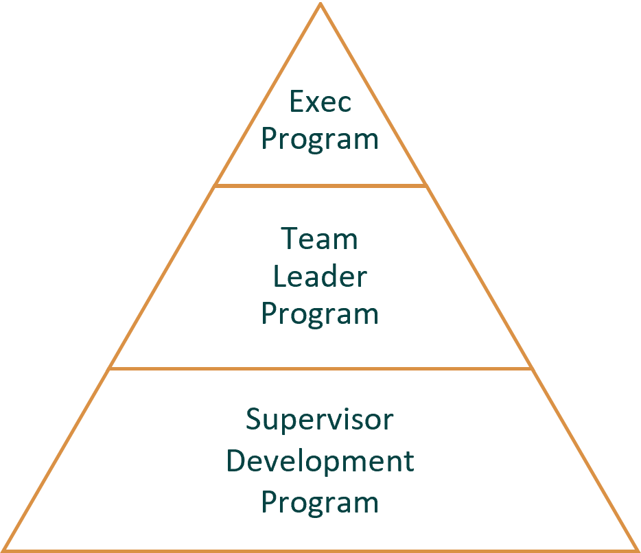 Leadership Development Program - Corecrew Training